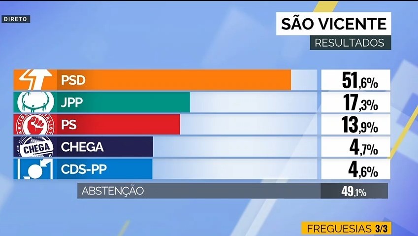 JPP ultrapassa o PS em São Vicente dominado pelo PSD | RTP Madeira
